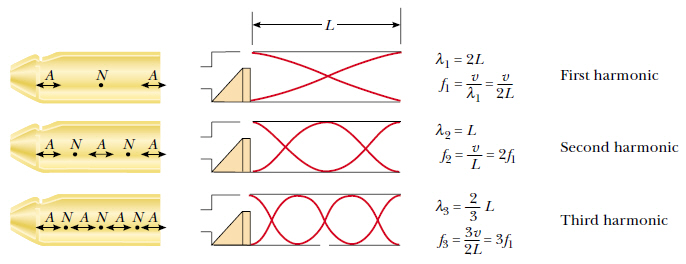 Standing Waves in Open End Air Columns - Juany's Science Blog