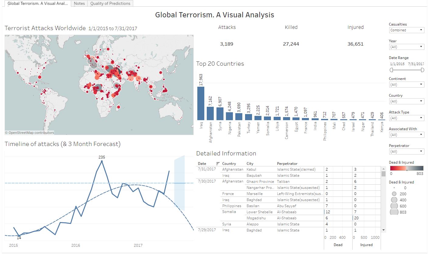Global Terrorism. A Visual Analysis