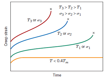 material creep failure