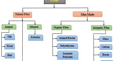 Flow Chart of Fiber Processing? - TE