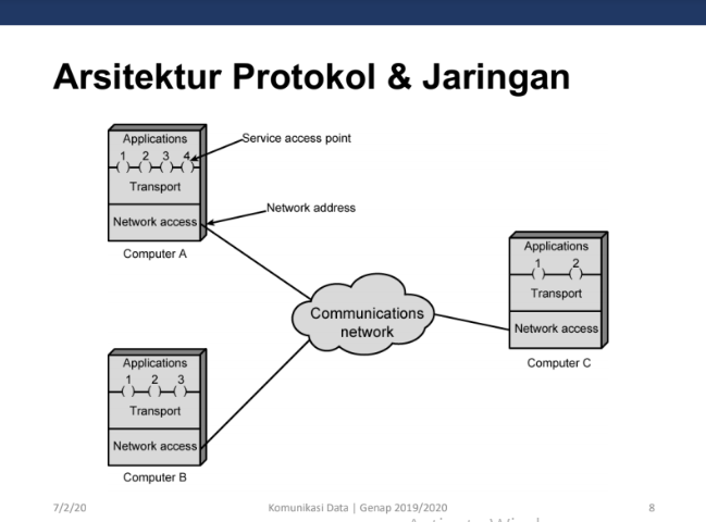 Apa itu protokol? • Aturan-aturan dan perjanjian yang mengatur ...