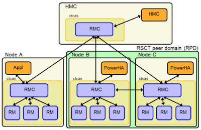 AIX for System Administrators: HA - RSCT