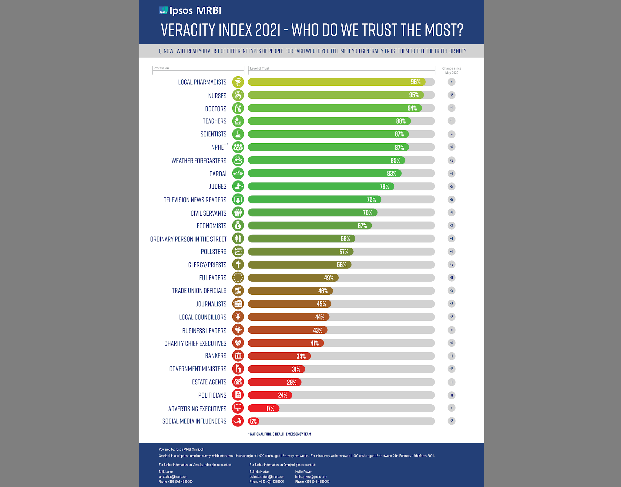 Survey Reveals Lack of Public Trust in Social Media Influencers ...