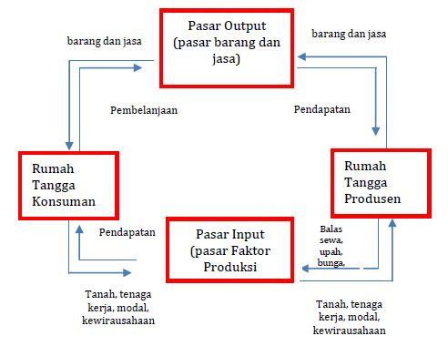 Materi Model Diagram Interaksi Pelaku Ekonomi Mapel Ekonomi kelas 10 ...