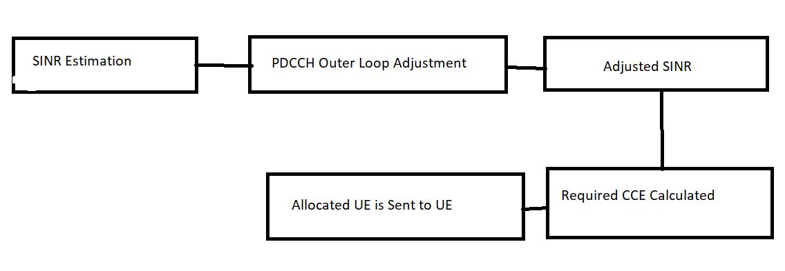 New Technology: ENHANCED PDCCH LINK ADAPTATION IN LTE