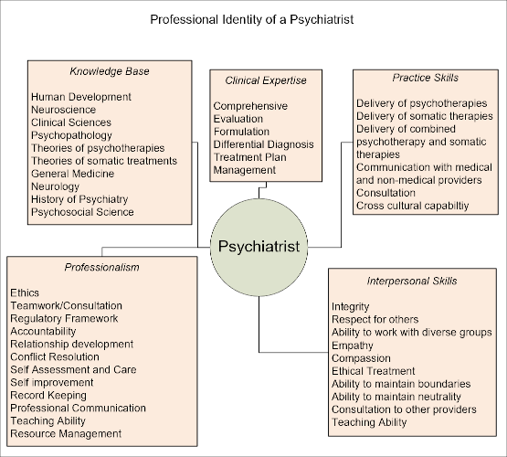 Real Psychiatry: Identity Chart for Psychiatrists