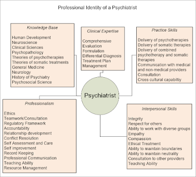 Real Psychiatry: Identity Chart for Psychiatrists