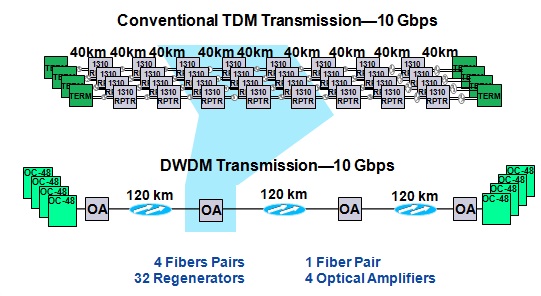 Fundamentals of DWDM