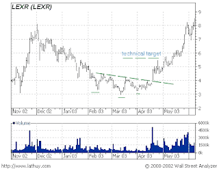 Nifty Technical Analysis: Chart Patterns