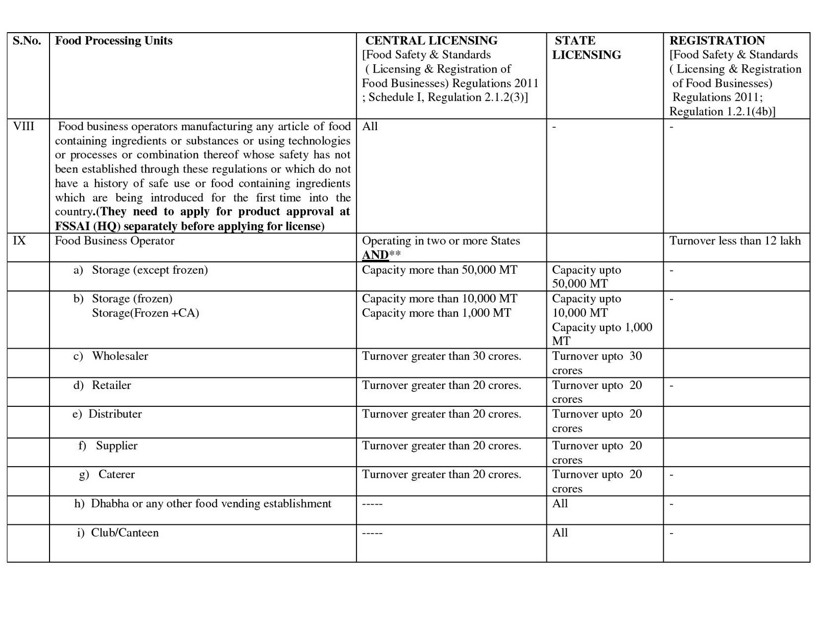 FOOD SAFETY LATEST: LICENSE / REGISTRATION - FSSAI CLARIFICATION