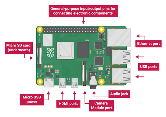 Cosa è e come iniziare con Raspberry Pi - La guida Completa!