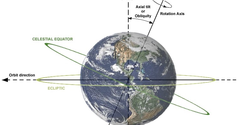 The Effects of Earth's Rotation and Revolution on Climate and Seasons ...