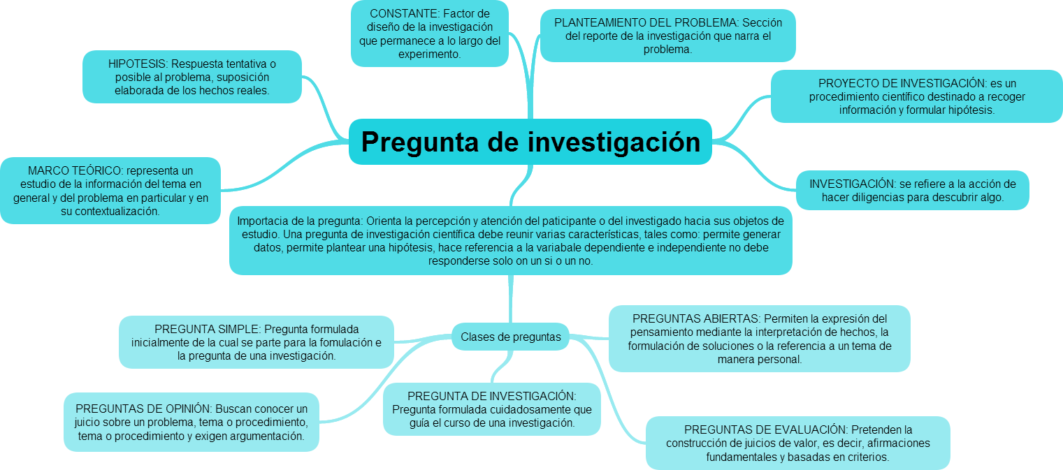 Sara: La mejor bióloga: Mapa mental: Pregunta de investigación.