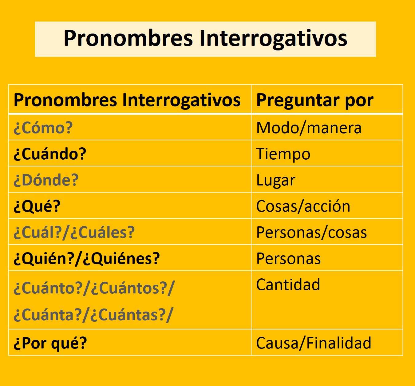 Pronombres Interrogativos Em Espanhol - RETOEDU