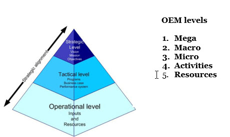 Concepts: OEM Model (Kaufman)