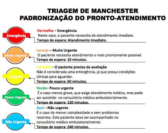 MEDICINA: Triagem Manchester