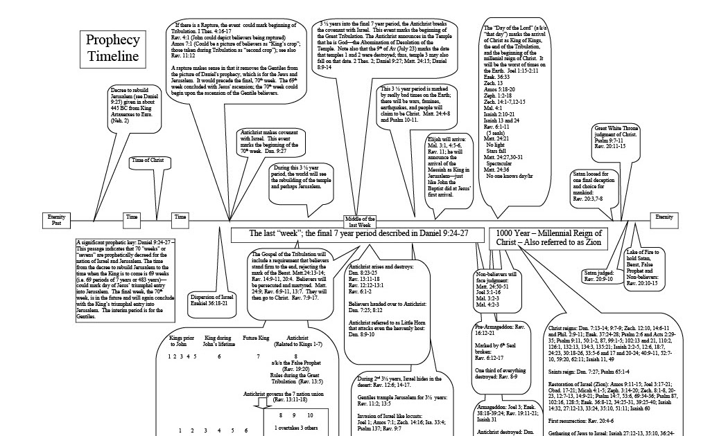 Random Considerations: A Graphic Presentation of a Prophecy Timeline ...