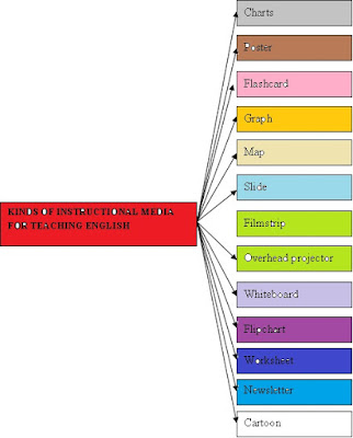 Instructional Technology: KINDS OF INSTRUCTIONAL MEDIA FOR TEACHING ENGLISH