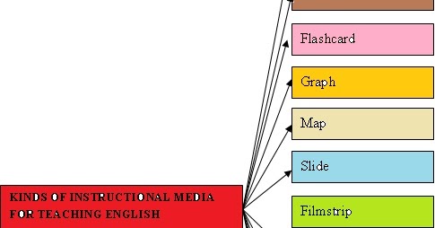 Instructional Technology: KINDS OF INSTRUCTIONAL MEDIA FOR TEACHING ENGLISH