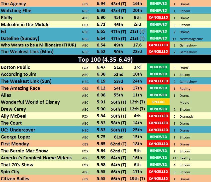 2001-02 Ratings History - The TV Ratings Guide