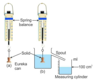 Revision Notes for Upthrust, Archimedes' Principle and Floatation Class ...