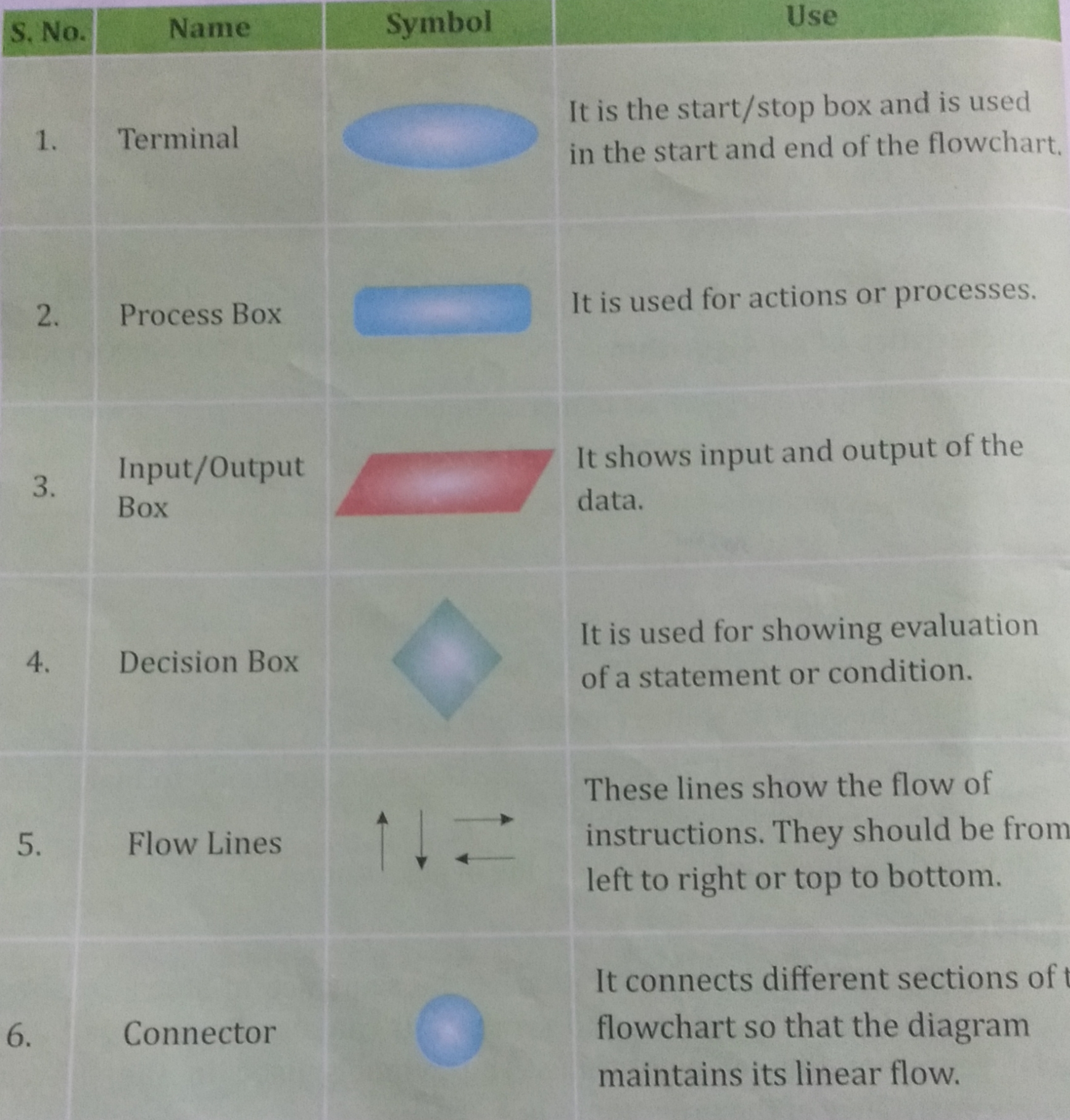 Algorithm and flowchart