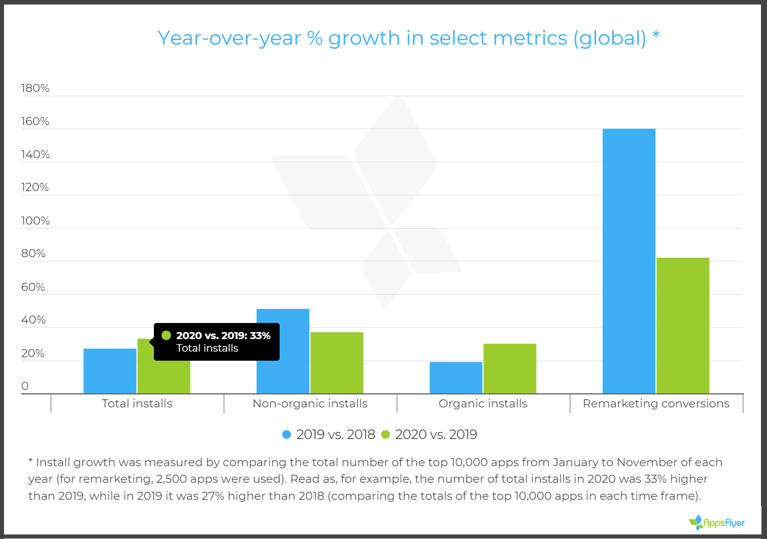 AppsFlyer Highlights Growth Of Mobile App Industry Via Collected Data