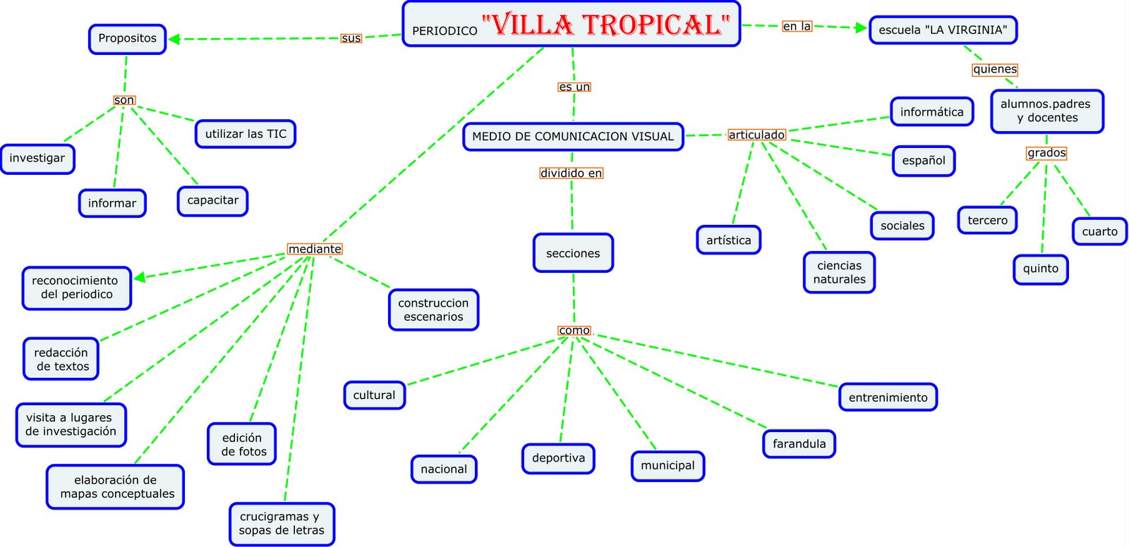 INFORMÁTICA AL DÍA: MAPAS DE PROYECTOS CMAPTOOLS