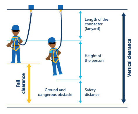 working at height Hazards and control | ऊंचाई पर काम के जोखिम और नियंत्रण