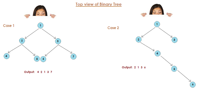 Print Nodes in Top View of Binary Tree | JavaByPatel: Data structures ...