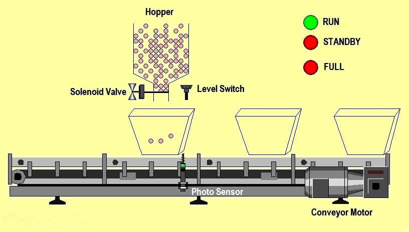 Automatic Box Filling System using PLC Programming