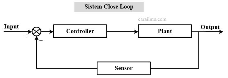 Sistem Kontrol Open Loop & Close Loop Serta Contohnya - Cara Ilmu