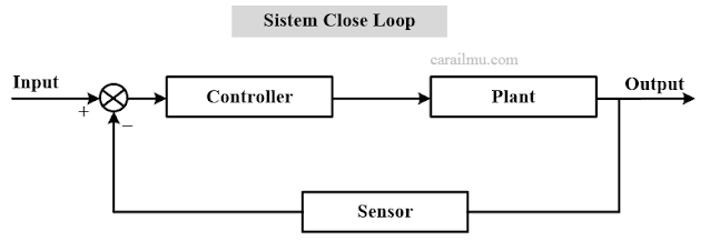Sistem Kontrol Open Loop & Close Loop Serta Contohnya - Cara Ilmu