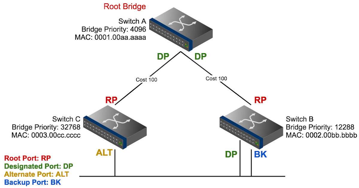 Study Journey: Spanning Tree Protocol Fundamental Study Journey: Spanning Tree Protocol Fundamental