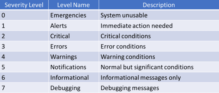 CCNA Complete Course: Cisco SYSLOG Configuration Complete Tutorial