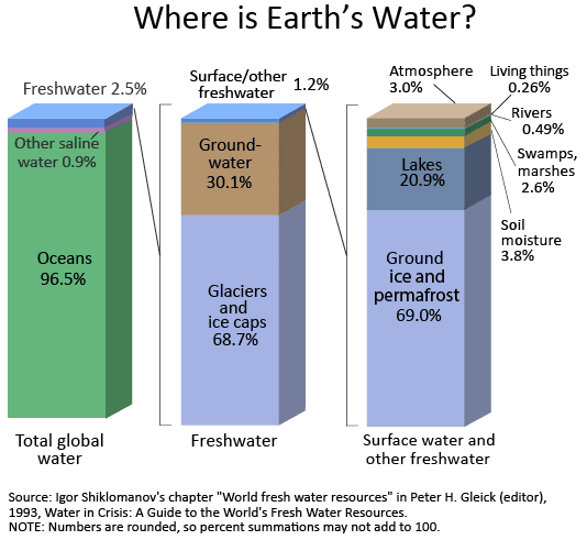 Hydropedia - Pratik Solanki's Blog: The Hydrological Cycle