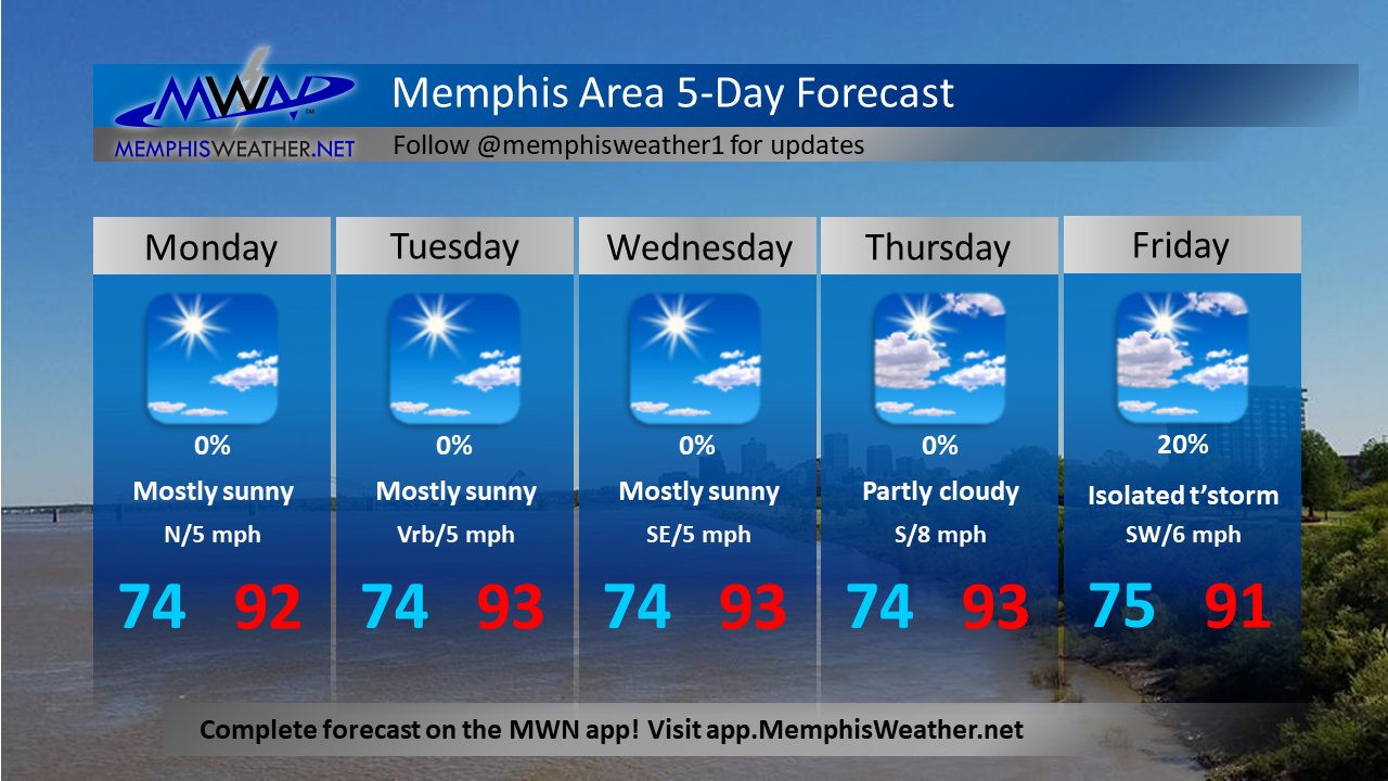 Is it August or September? Hot temps will remain all of this week ...