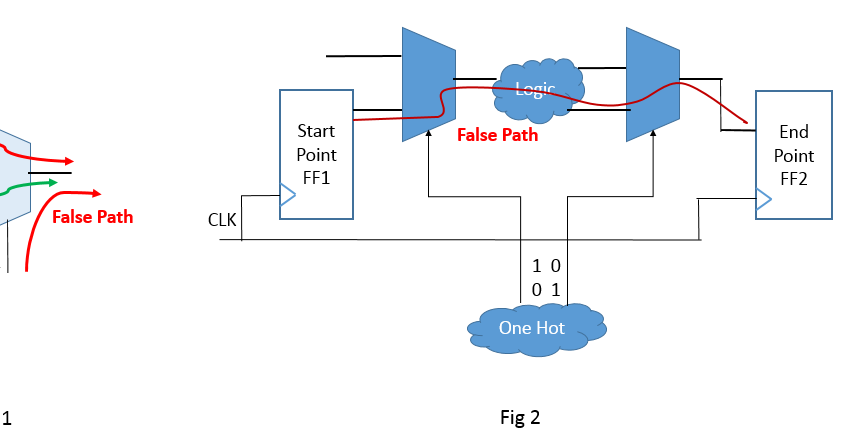 VLSI ASIC Physical Design Concepts: False Path: