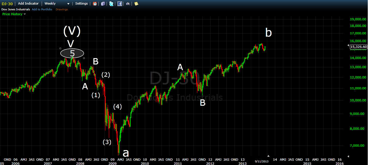Fifth Wave Financial Analysis: Long-term Alternate Elliott Wave Count