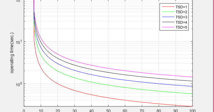 The Operating Time of an IDMT Relay (PSM constant) using MATLAB code