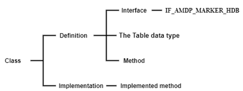 SAP ABAP Central: ABAP Managed Database Procedure
