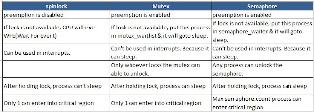 Linux Kernel: Linux Mutex Internals