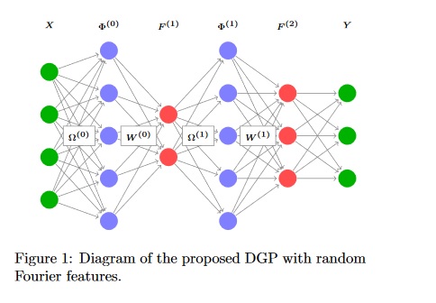 Nuit Blanche: Practical Learning of Deep Gaussian Processes via Random ...