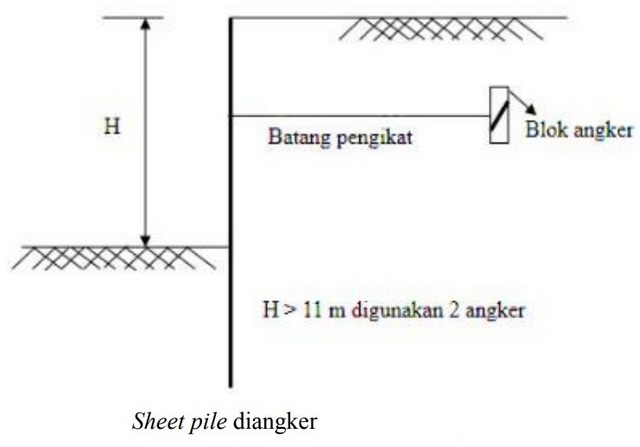 Mengenal Jenis-jenis Sheet Pile dan Kelebihannya | Pengadaan (Eprocurement)