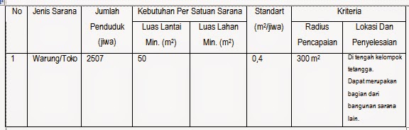 YuditrArch: Perencanaan Sarana Prasarana Permukiman Kel.Banyumanik RW II Tahun 2014-2024