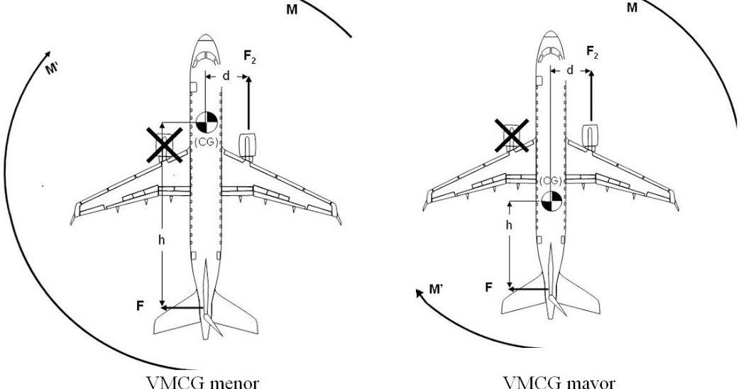 Efecto del CG en la VMCG