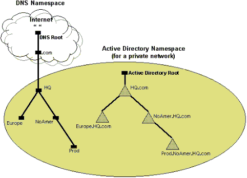 Domain Naming System (DNS) ~ Tech Blog
