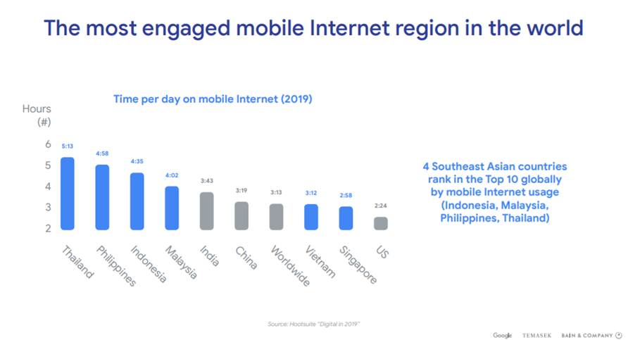 Technology Snippets: The most engaged mobile Internet region in the world