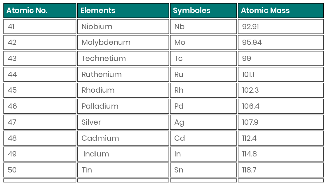 Elements 41–50[WITH MNEMONICS] IN HINGLISH - Studymatters