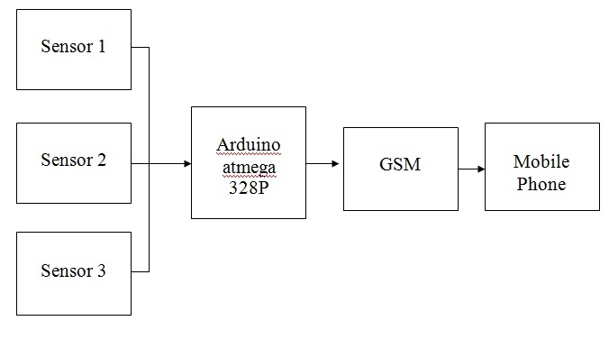 FLOOD MONITORING SYSTEM USING GSM